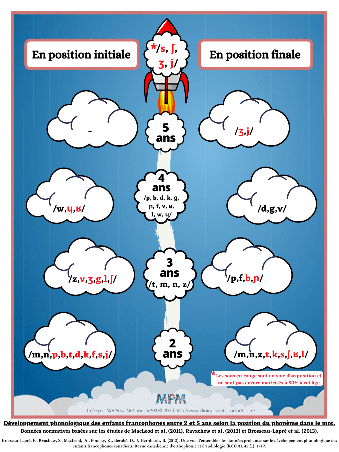 Développement des sons de la parole - Melissa Farkouh