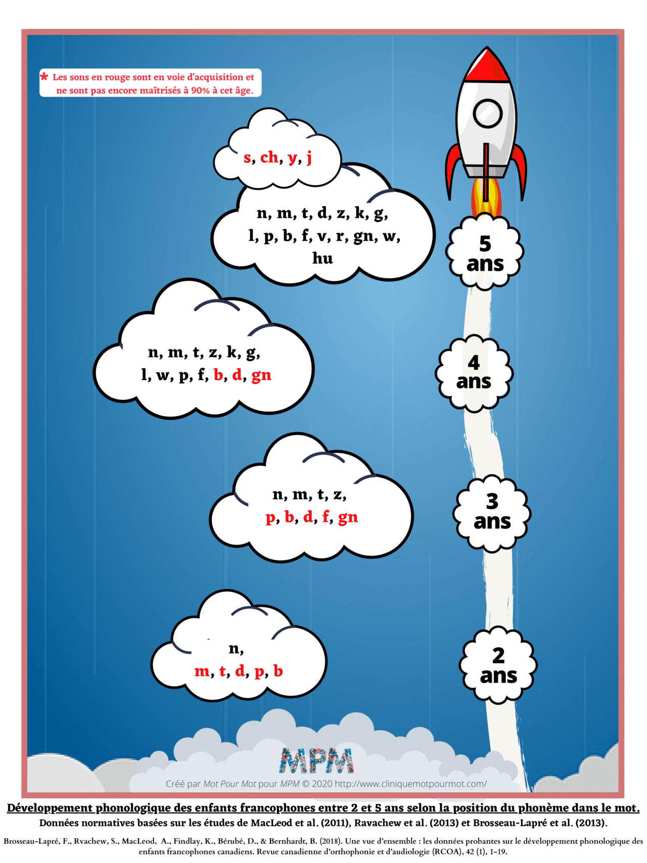 Développement des sons de la parole - Melissa Farkouh